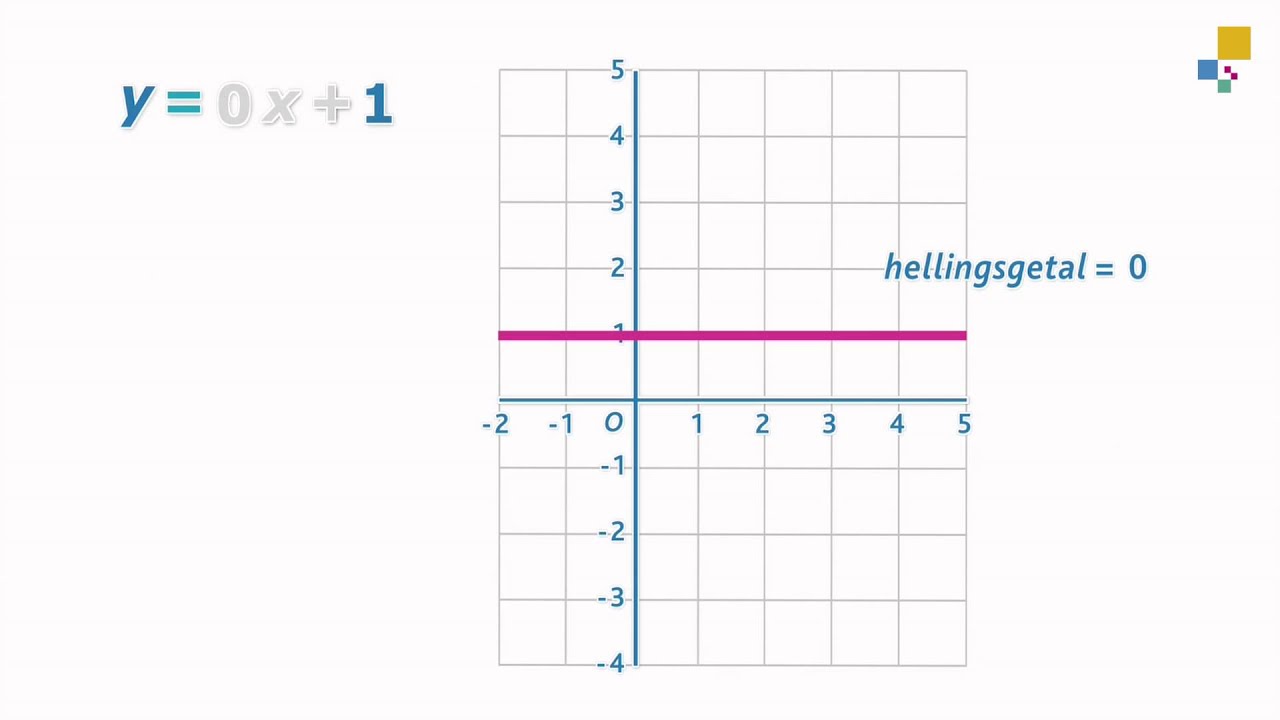 Hoe Bereken Je Het Hellingsgetal In Een Grafiek?