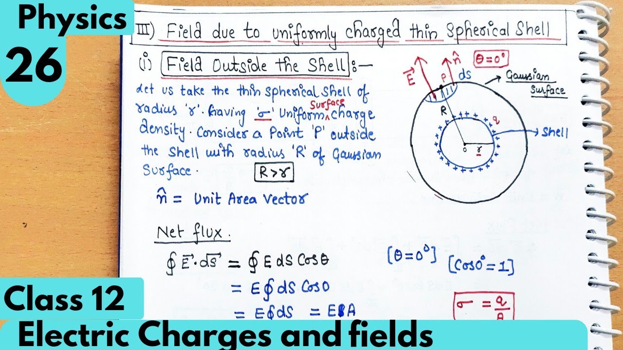 26) Electric field due to uniformly charged thin spherical shell ...