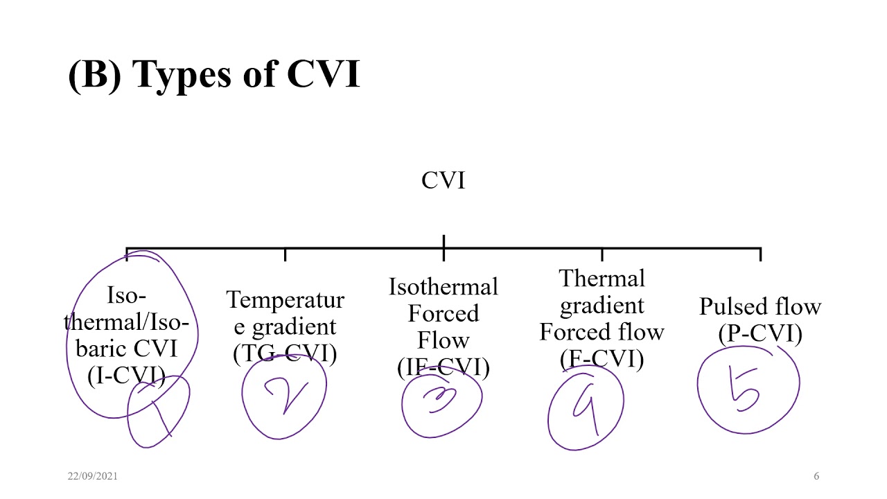 ME61011 - Module 3 Lec 10 Manufacturing of CMCs (contd) - CVI - YouTube