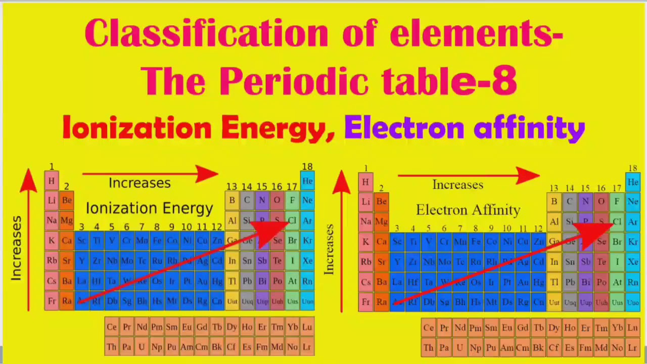 Classification of elements The Periodic table Ionisation energy ...