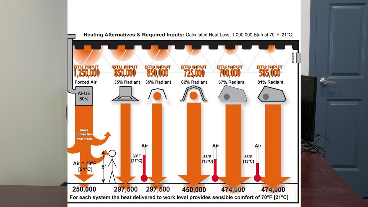 Infrared Heating & High Intensity Heaters (2 of 5) - YouTube