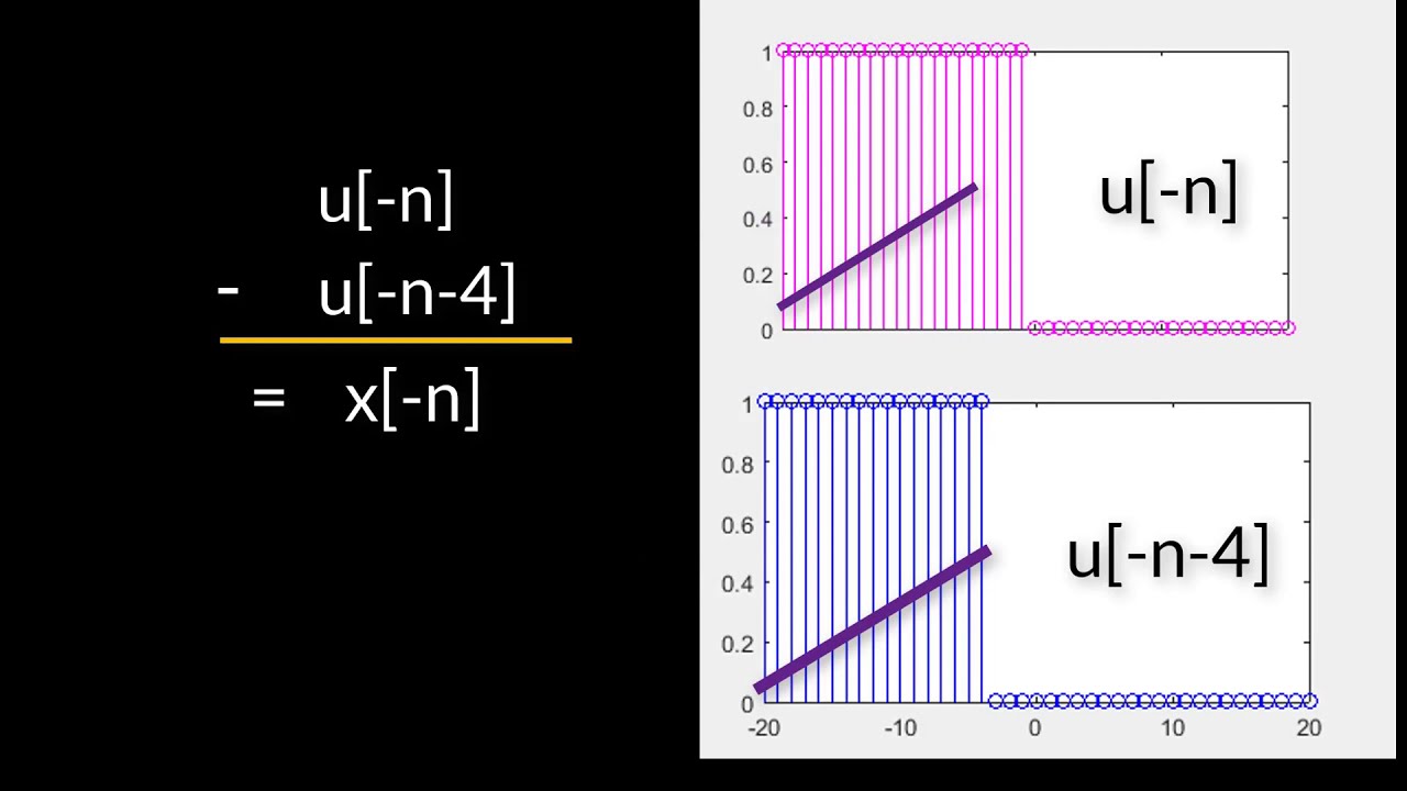 odd and even part of a function signal and system solution 1.7a x[n]=u ...