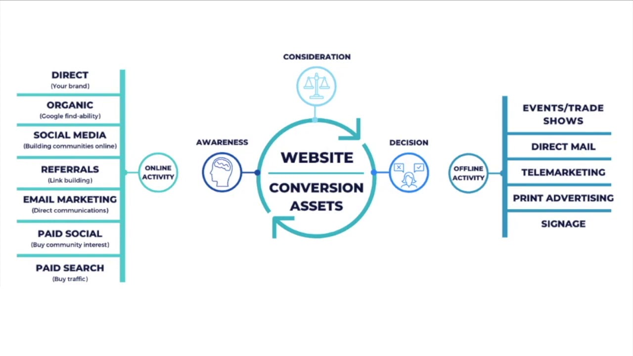 Inbound Lead Generation Model Explained - YouTube