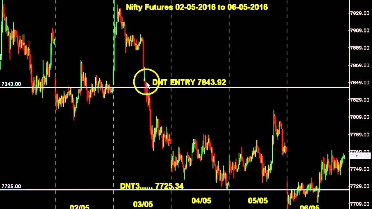 Nifty Futures Trading made simple - YouTube