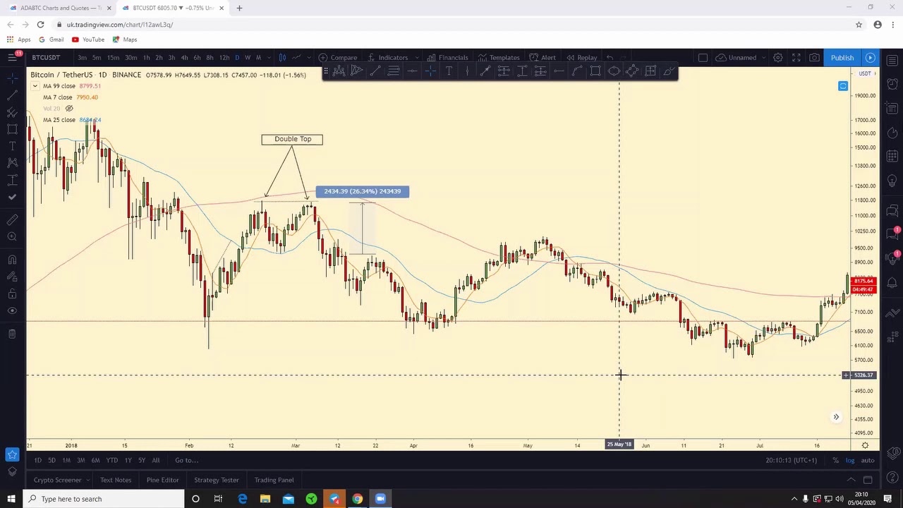 Moving Averages Trading Strategy. How to Trade Any Market Using Moving ...