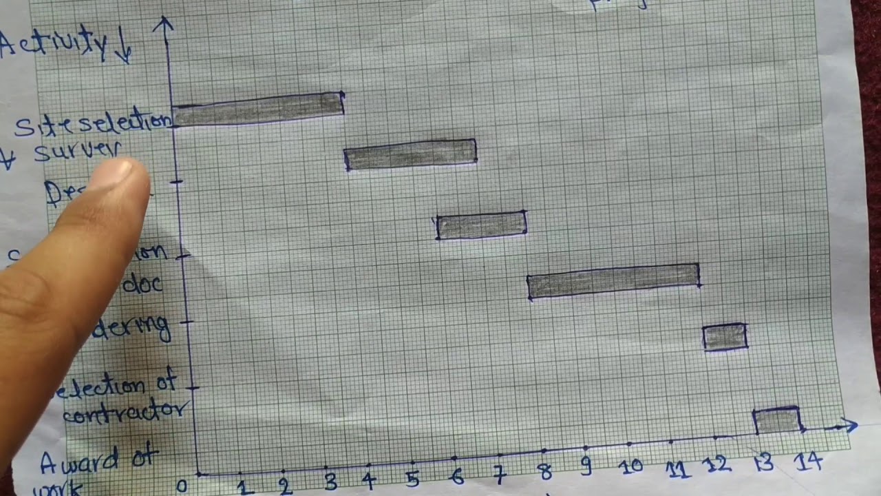 Bar chart and milestone chart with example - YouTube