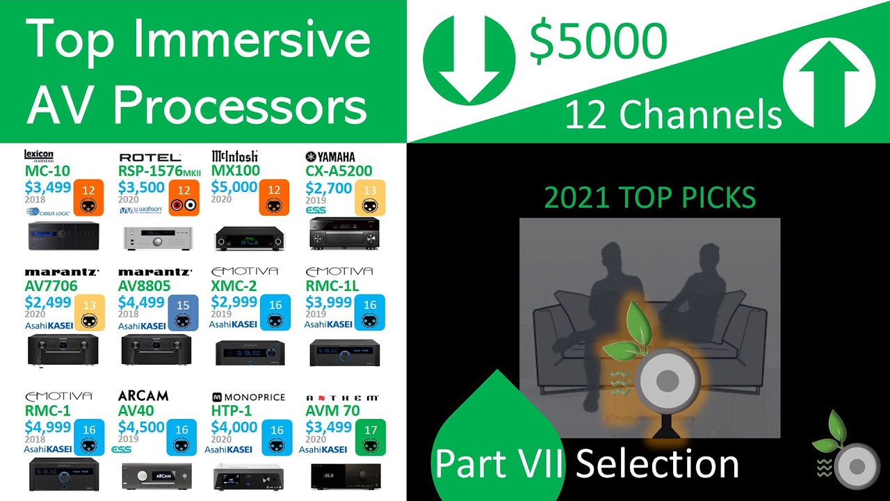 PART 7 - Top Immersive AV Processors Under $5,000 - Selection Marantz ...