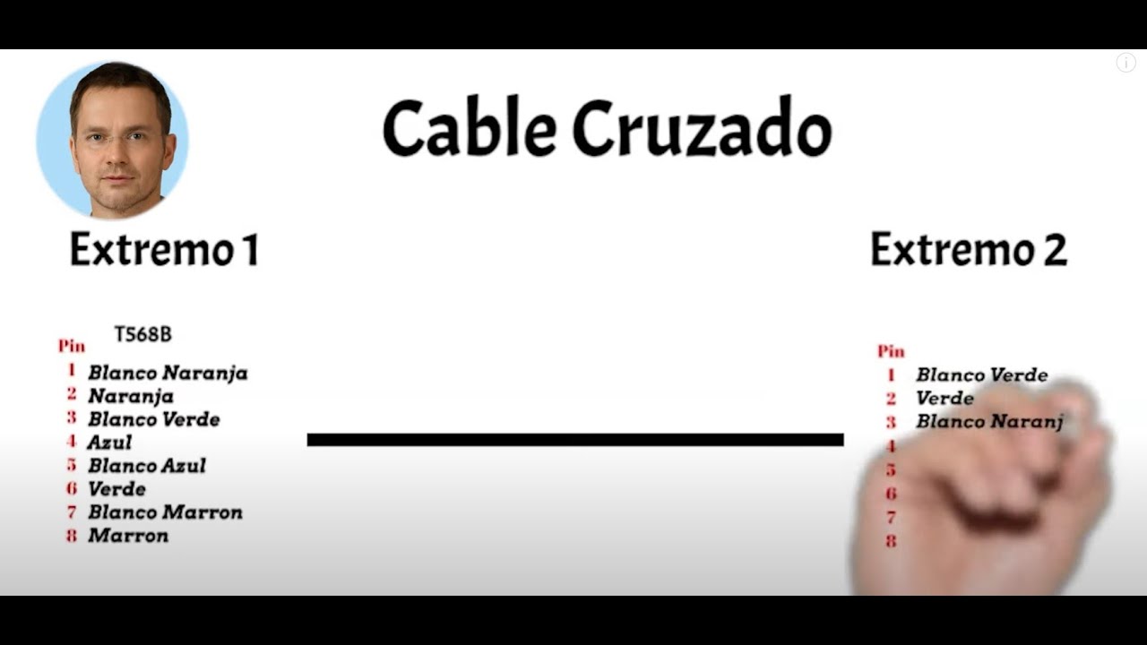 Conexión UTP: ¿Directa o Cruzada? ¡Descúbrelo! - YouTube