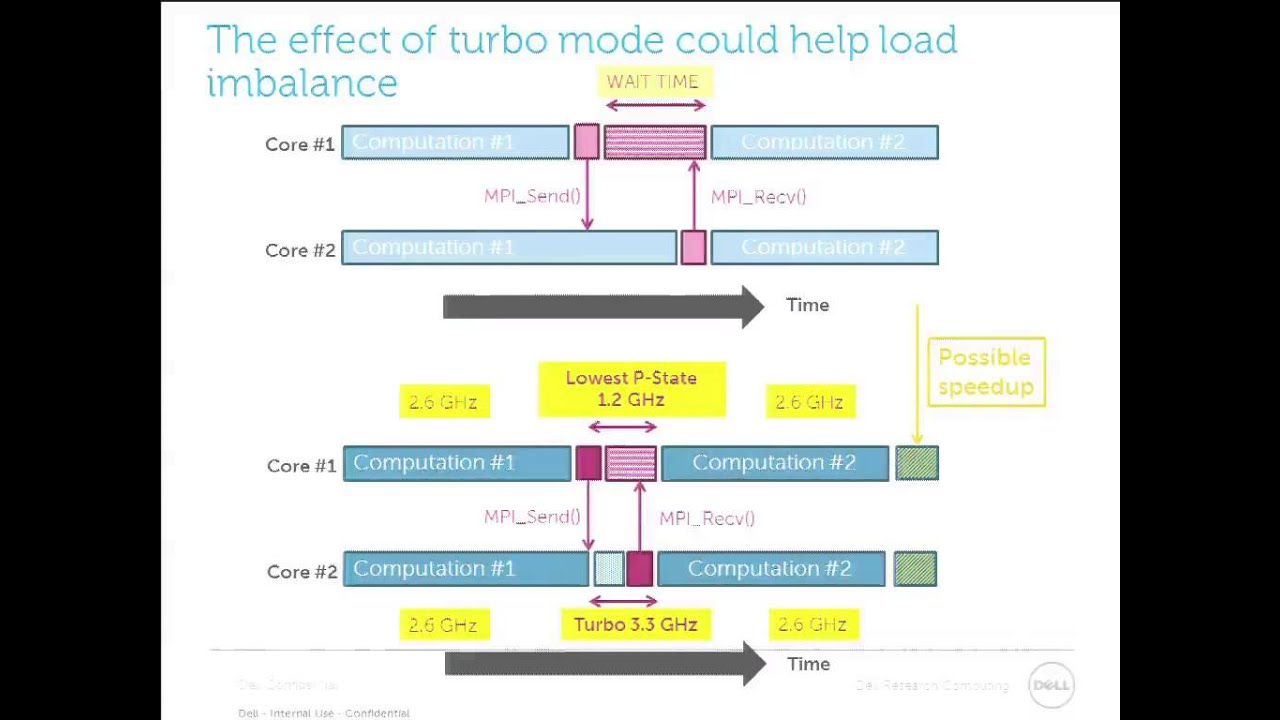 Power Savings - the Quest for Green MPI - YouTube