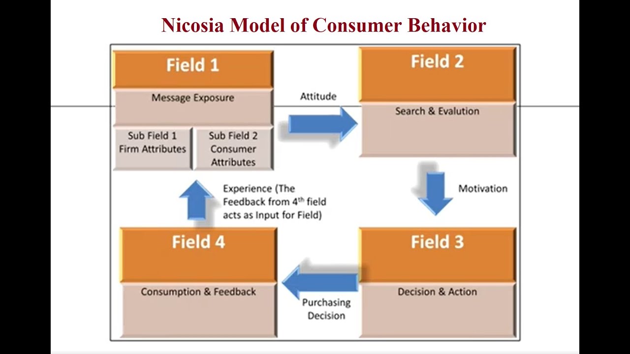 Nicosia Model of Consumer Behavior, Francesco Nicosia 1966 ,For BBA ...