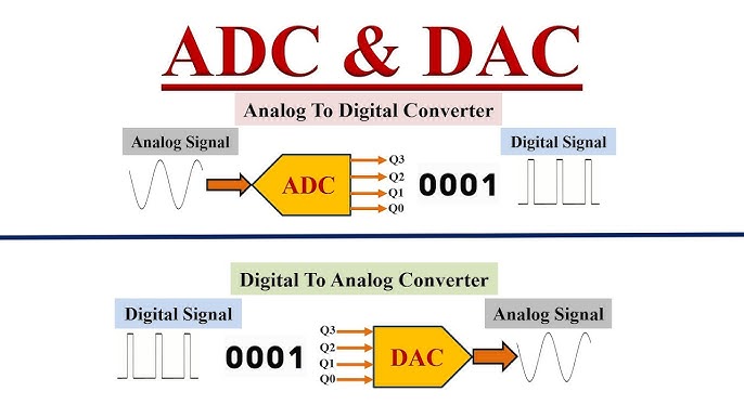 Analog To Digital Converter Tutorial The Fact, Folly And Mathematics