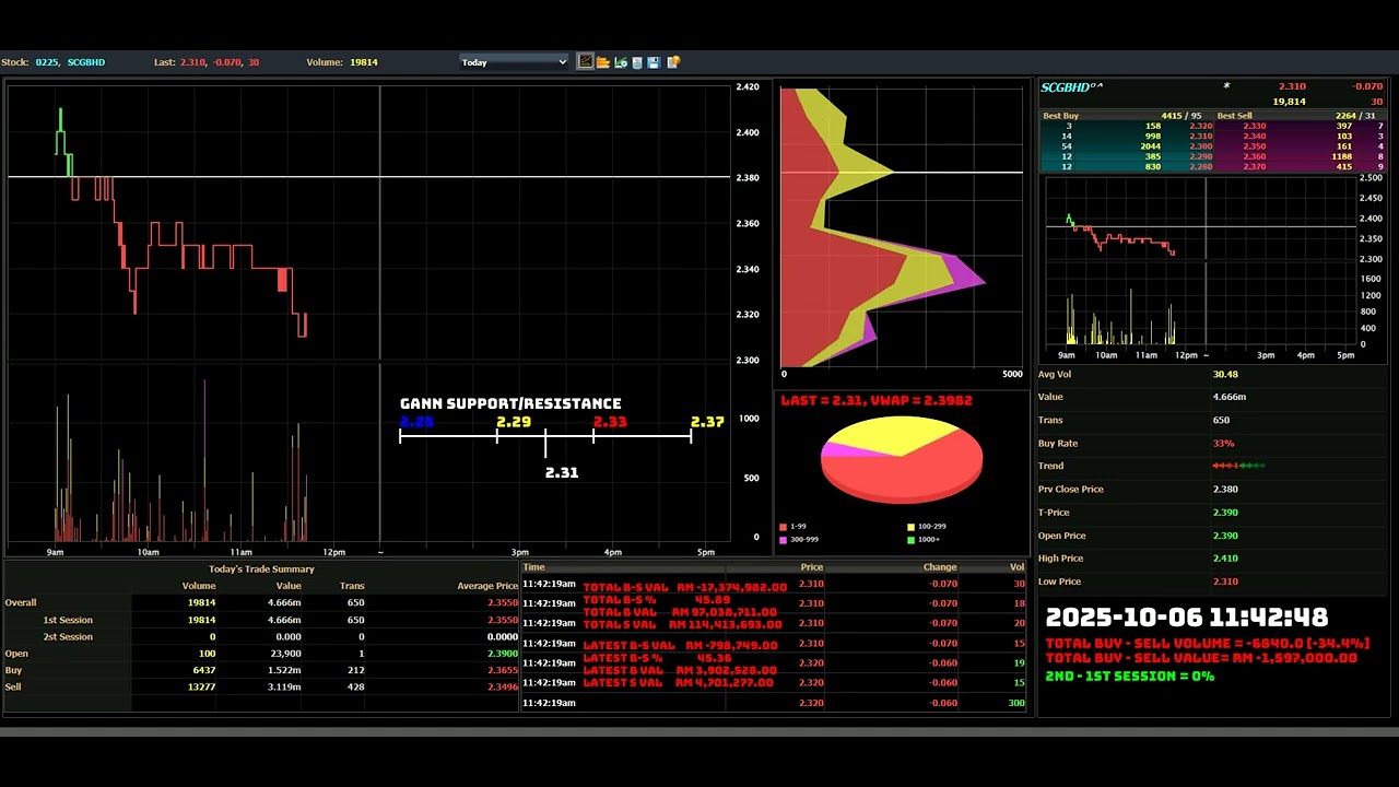 SCGBHD - 2025-10-06 : Daily Intraday Tick Chart Analysis | Bursa ...