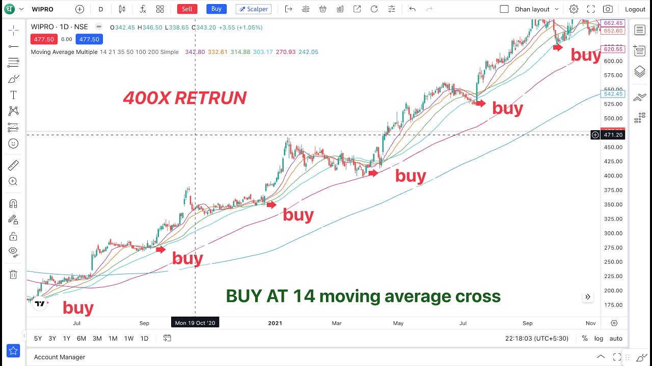 multiple moving average (arbitrage)BUYING SETUP |Chart देखना नहीं आता ...