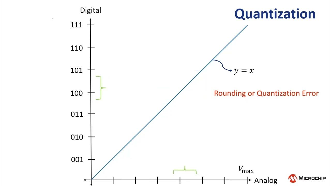 ADC Quantization and Resolution - YouTube