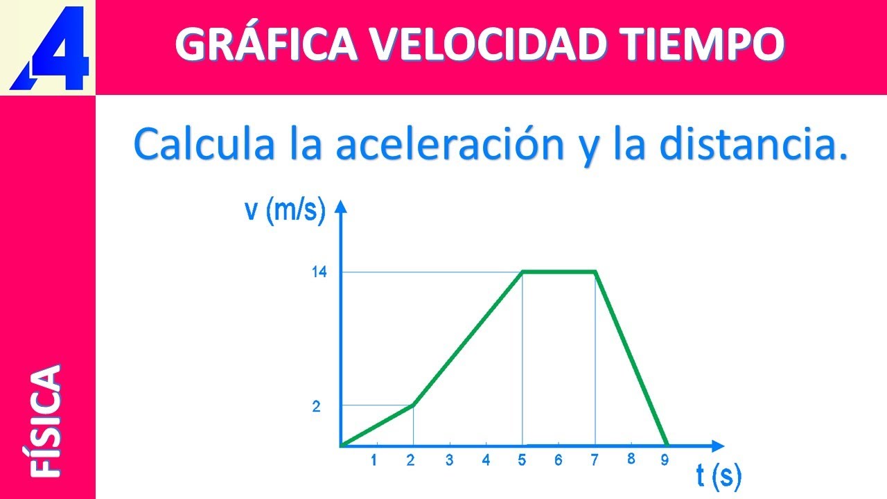 GR FICA VELOCIDAD TIEMPO COMO CALCULAR LA ACELERACI N Y EL ESPACIO