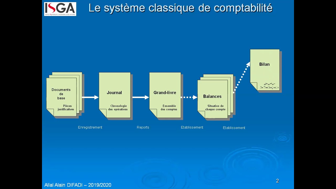 Le Bilan et le "Compte de Produits et Charges" (CPC) - YouTube