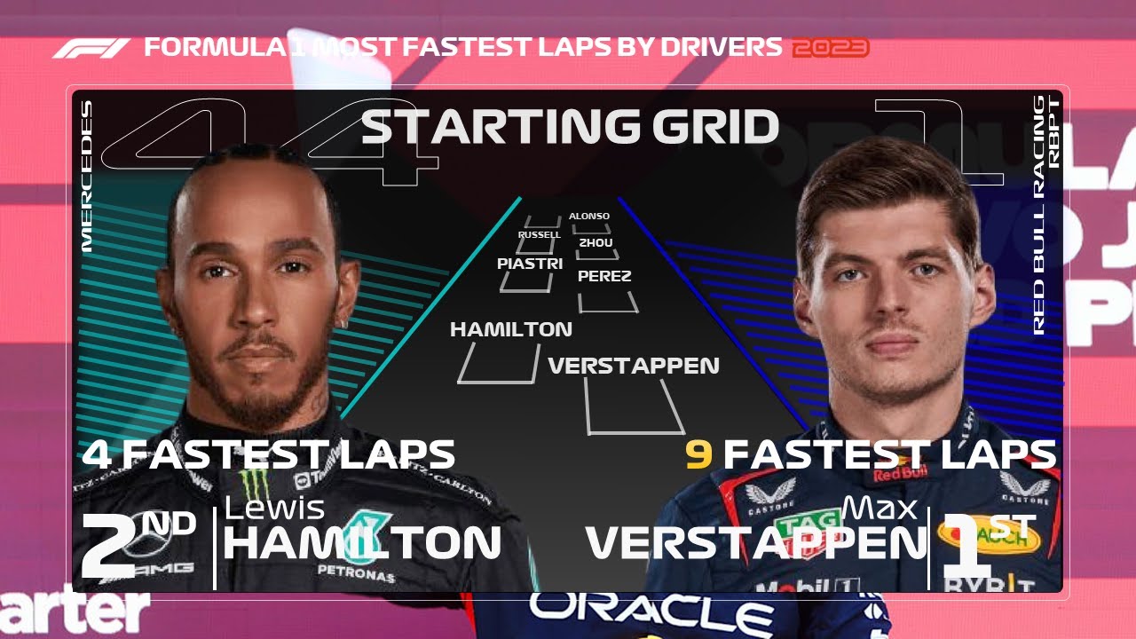 F1 2023 Fastest Laps by Drivers Starting Grid - YouTube