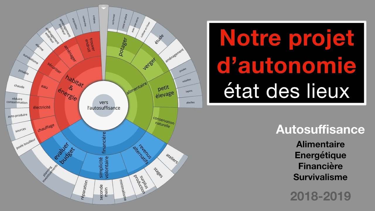 Notre projet d'autonomie : où en sommes nous ? - YouTube