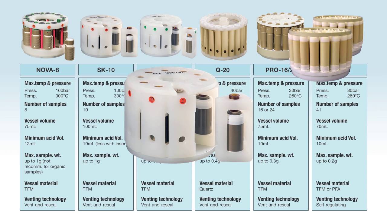 ETHOS EZ Microwave Digestion System - YouTube