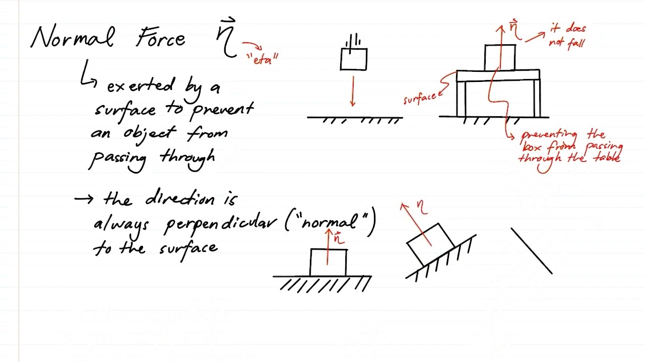Module 1: Normal Force - YouTube