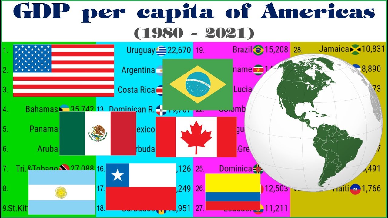 GDP per capita of all American countries (1980 - 2021) |TOP 10 Channel ...
