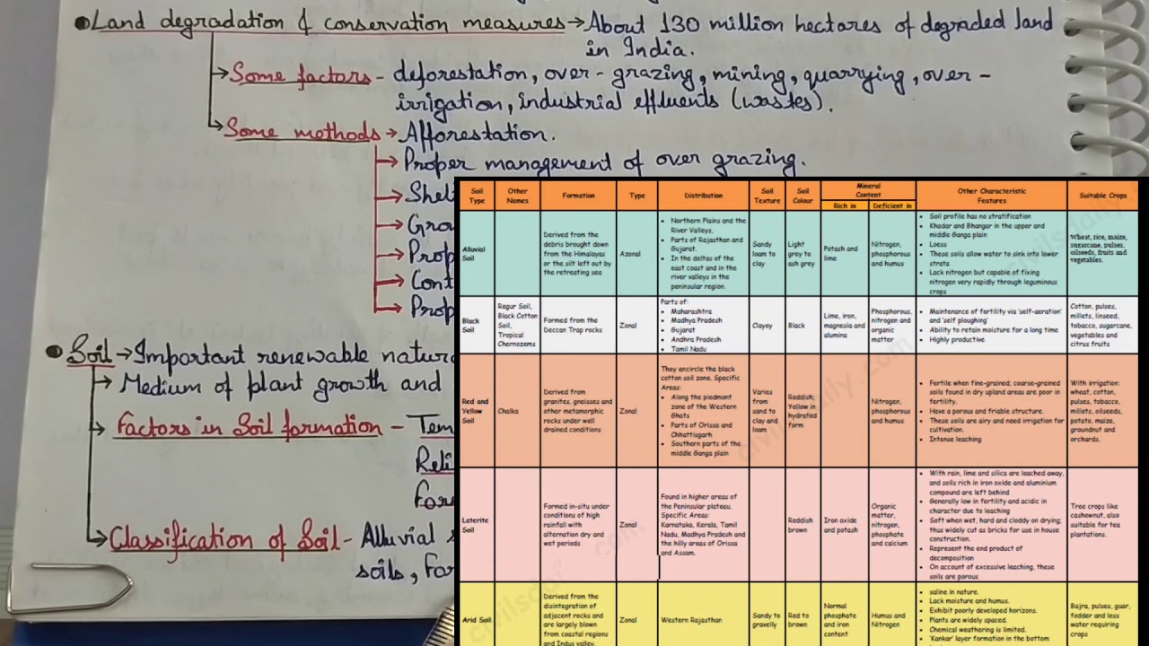 Class 10 Geography Ch 1 Resources And Development Part 3 class-10-geography-ch-1-resources-and-development-part-3