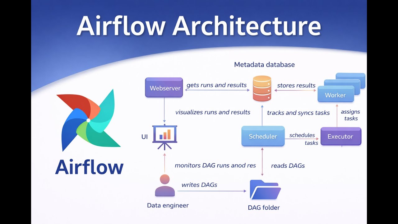 Apache Airflow Architecture Explained | Webserver, Scheduler, Executor ...