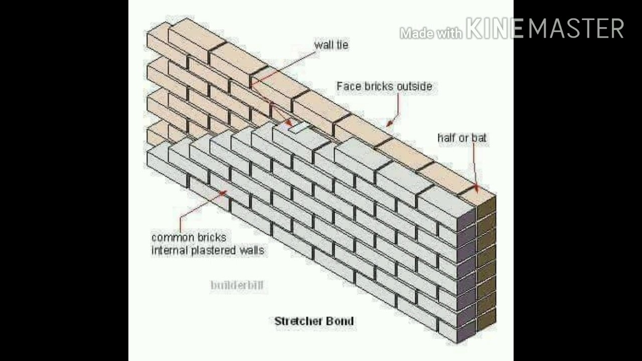 Different types of BONDS IN BRICK-WORK - YouTube