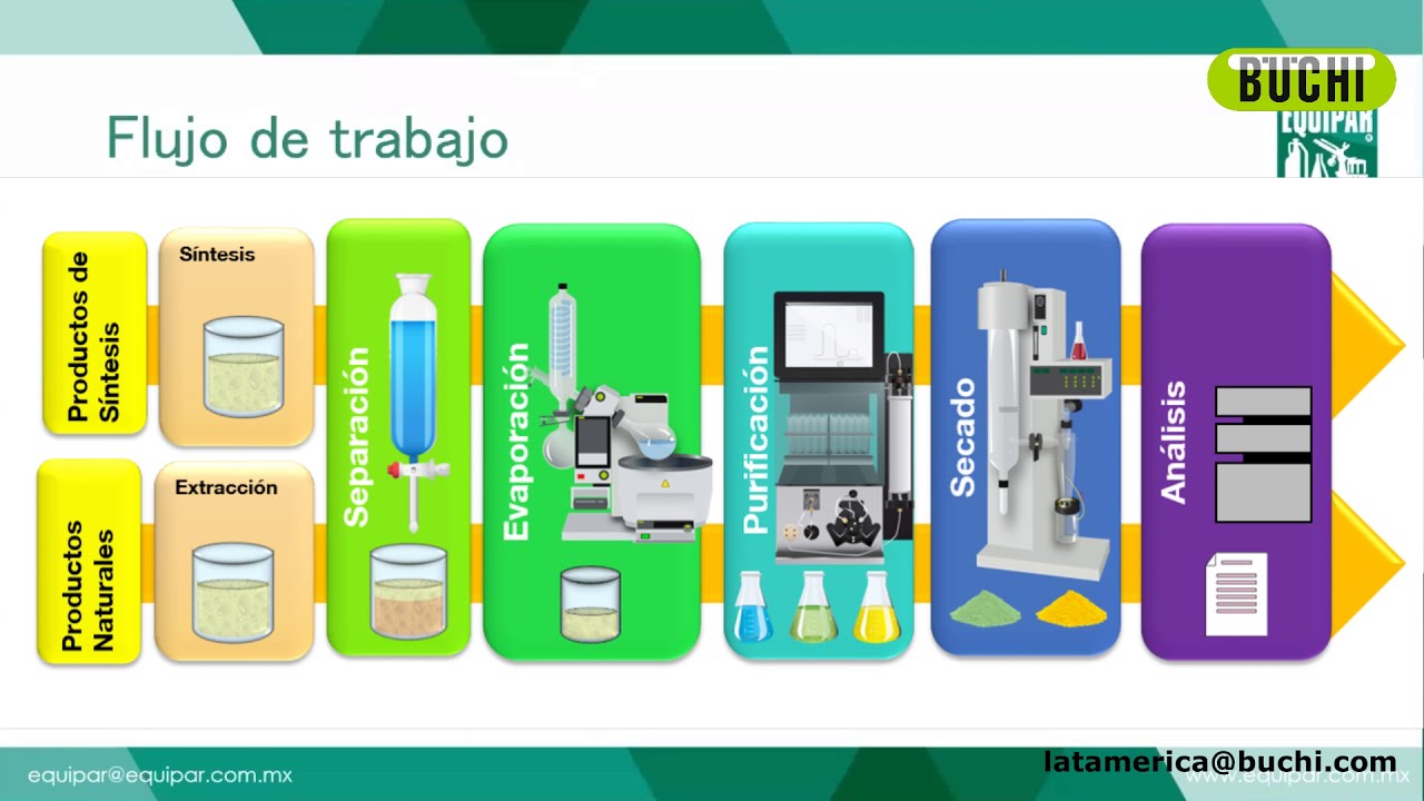 Cromatografía Preparativa - YouTube