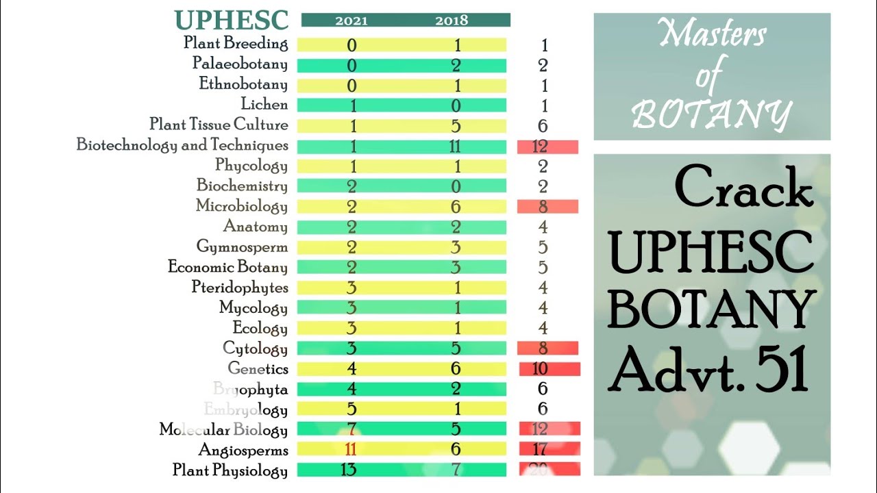 Crack UPHESC Advt 51 | Botany | Assistant Professor | Important Units ...