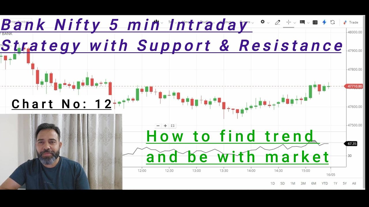 Intraday Strategy , 5 min Bank Nifty Chart No: 12 - YouTube