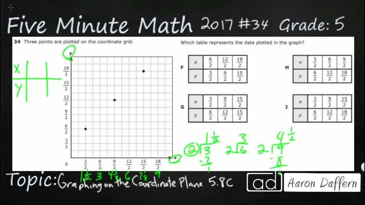 5th Grade STAAR Practice Graphing on the Coordinate Plane (5.8C - #5 ...