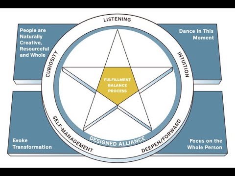 The Co-Active Model - Explained in 4 minutes - YouTube