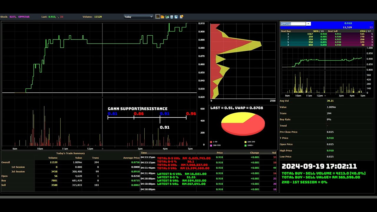 OPPSTAR - 2024-09-19 : Daily Intraday Tick Chart Analysis | Stock ...