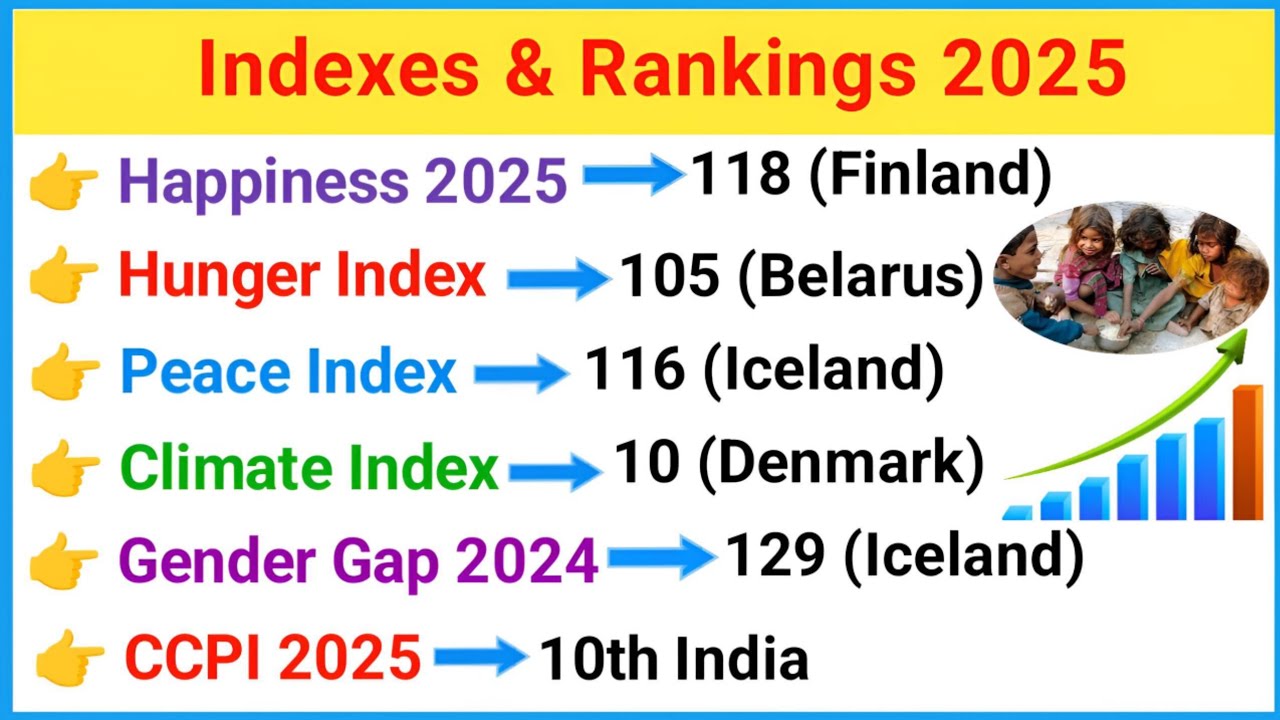 Index 2025 Current Affairs | Index & Rankings 2025 Current Affairs ...