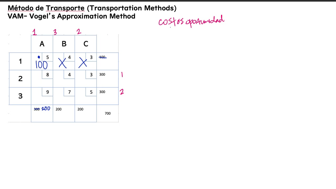 Método Aproximación Vogel VAM - YouTube