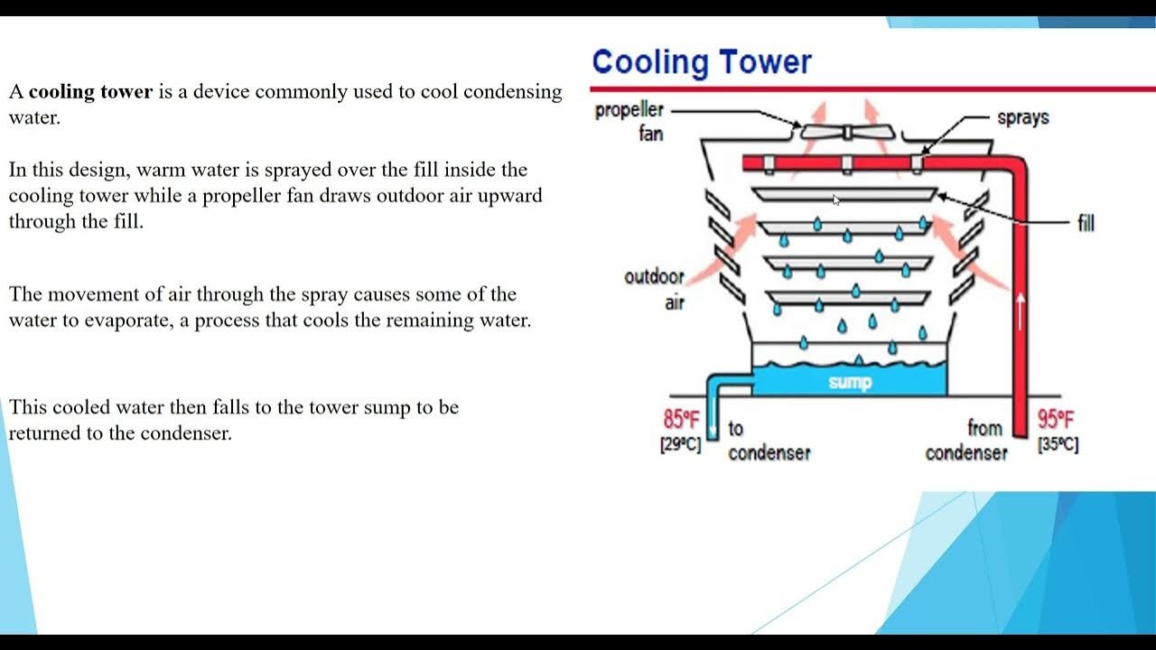 34.Part (2) - Chilled Water System - Cooling tower - Working Principle - YouTube