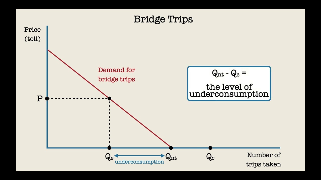 Underconsumption of a Non-Rival Good - YouTube