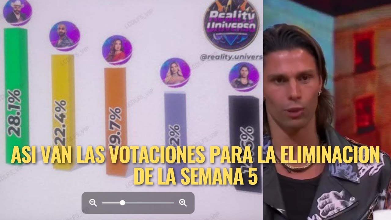ASI VAN LAS VOTACIONES PARA LA ELIMINACION DE LA SEMANA 5 EN LCDLF ALL ...