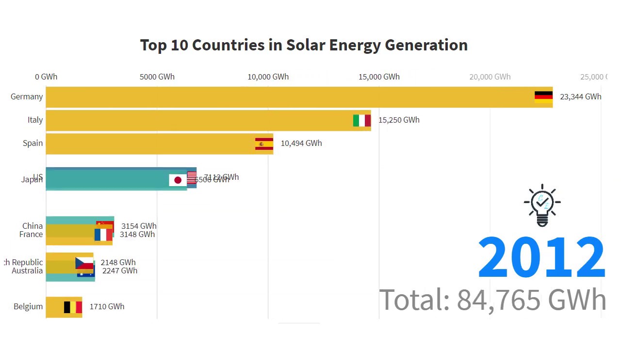 Top 10 Countries in Solar Energy Production (1983-2018) | Ranking - YouTube