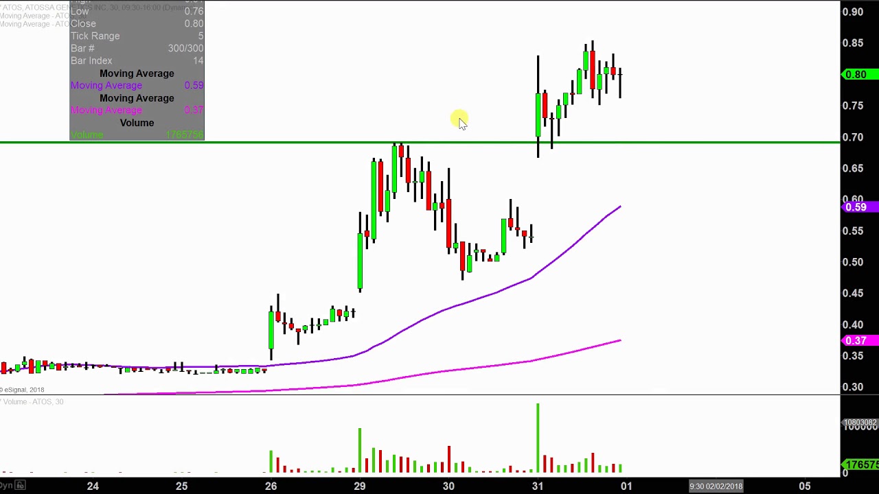 Atossa Genetics Inc. - ATOS Stock Chart Technical Analysis for January ...
