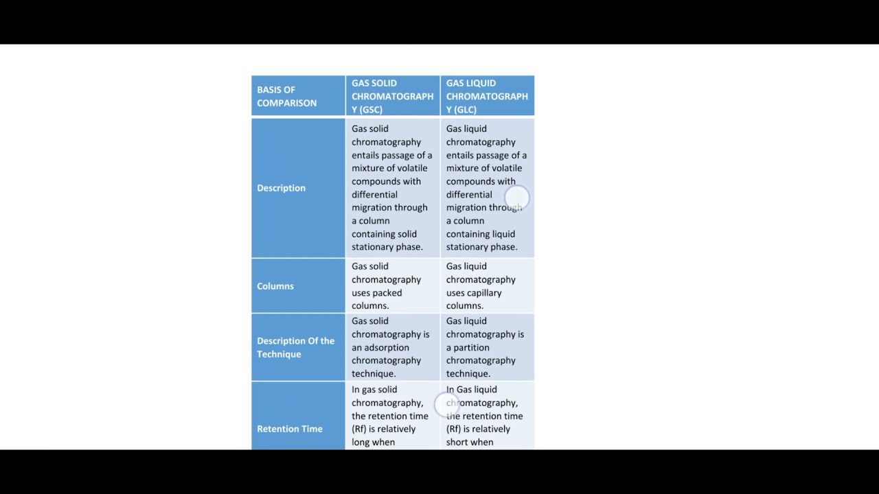 Overview on Gas Chromatography & Comparison b/w GSC and GLC - YouTube
