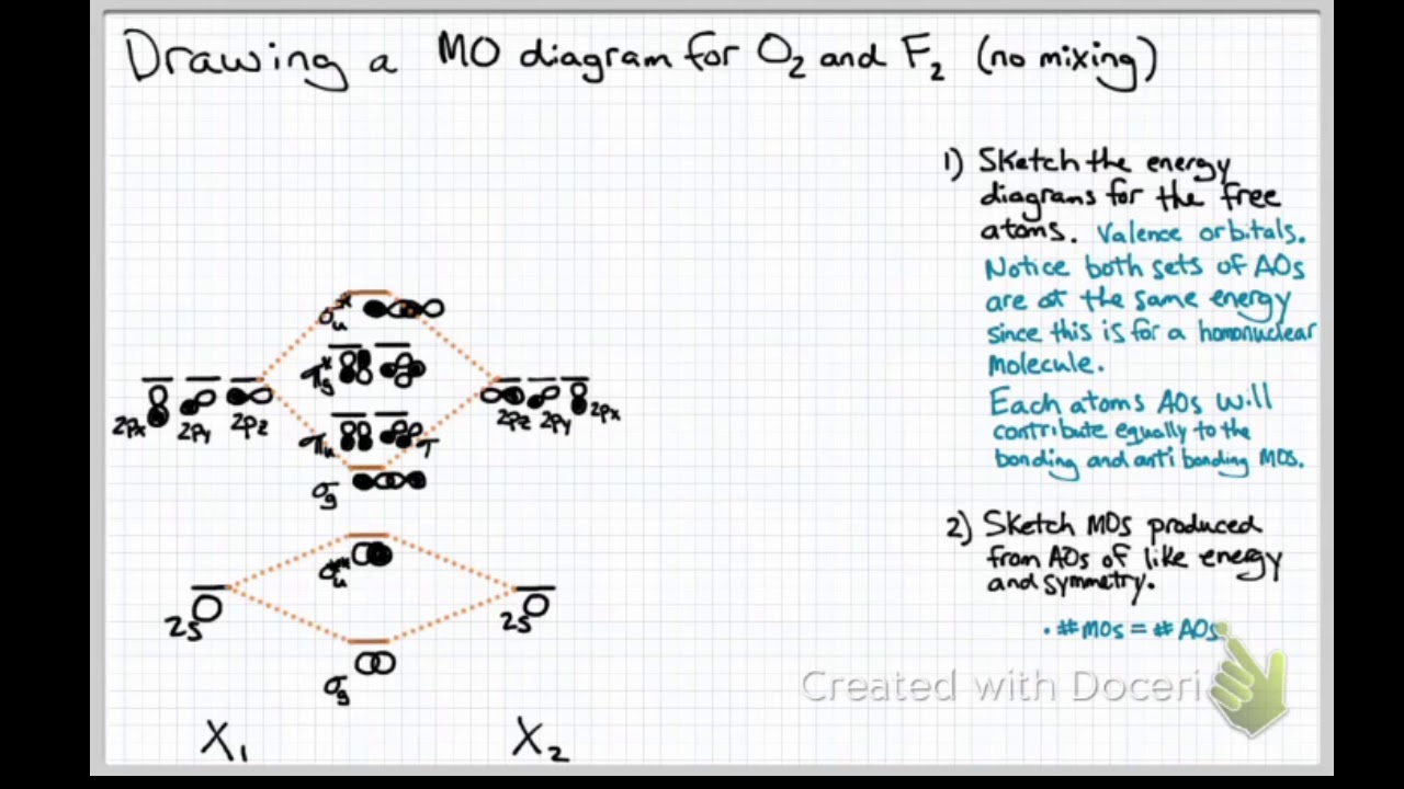 Molecular Orbital of Diatomics O2 and F2 - YouTube