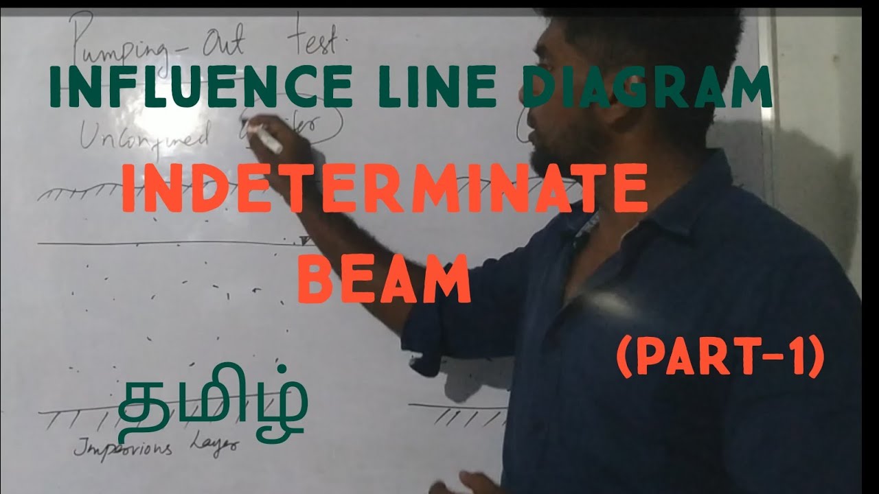 INFLUENCE LINE DIAGRAM - INDETERMINATE BEAM (PART-1) - YouTube