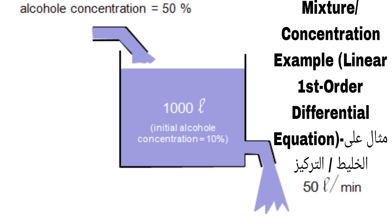 Mixture/Concentration Example (Linear 1st-Order Differential Equation ...