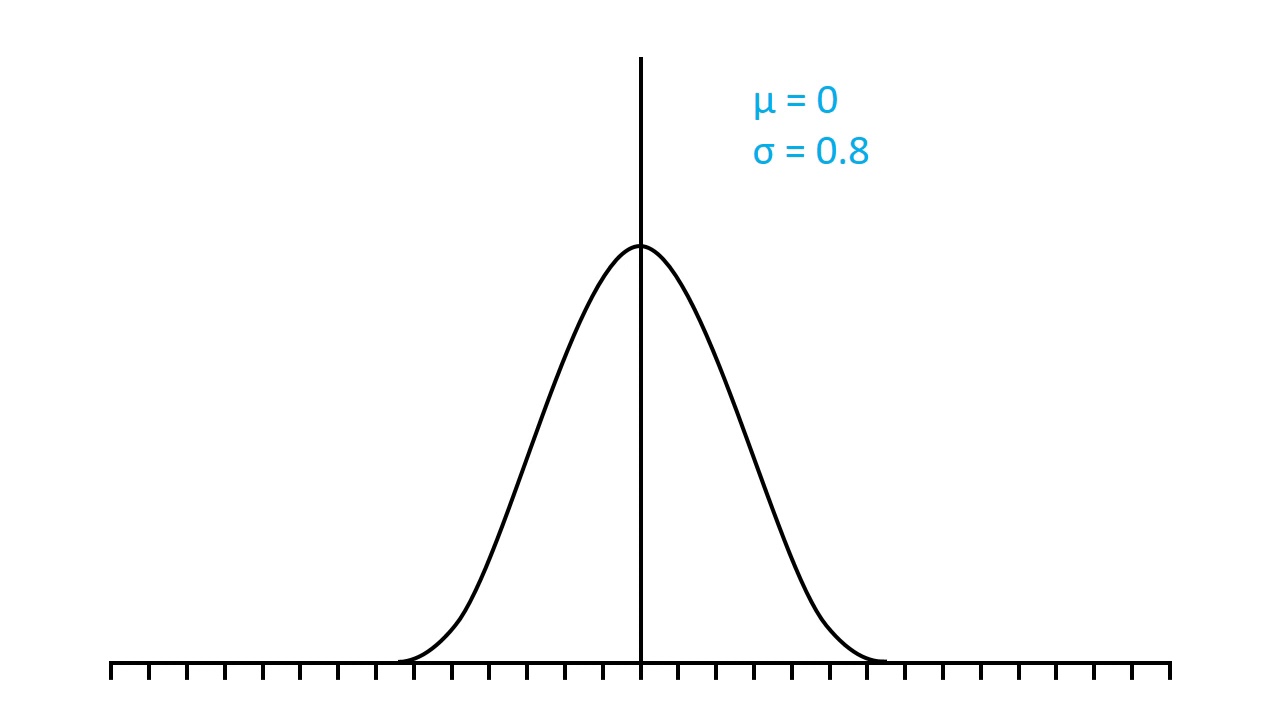 Normal curve sigma - YouTube