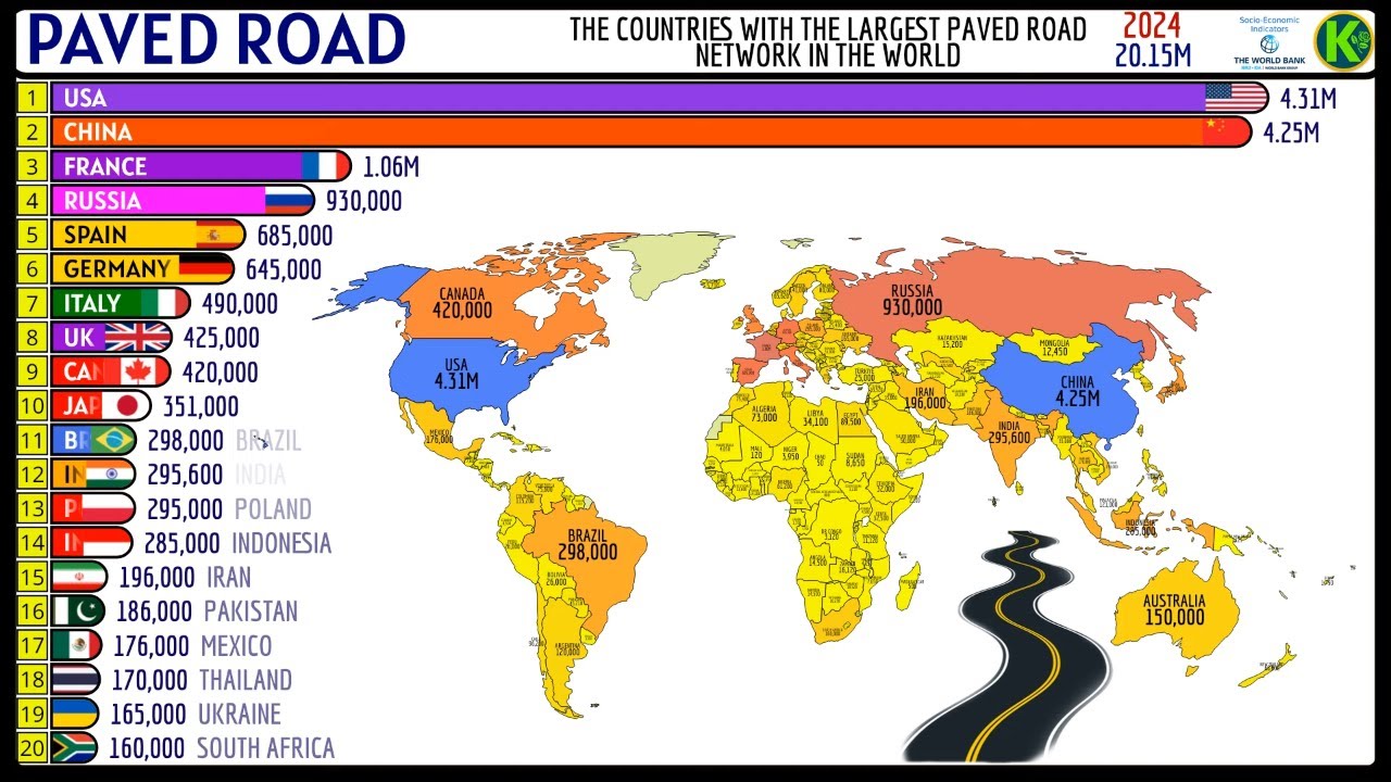 THE COUNTRIES WITH THE LARGEST PAVED ROAD NETWORK IN THE WORLD - YouTube