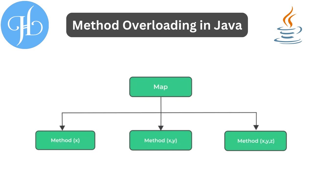 Method Overloading in Java and It's Use With Example - YouTube