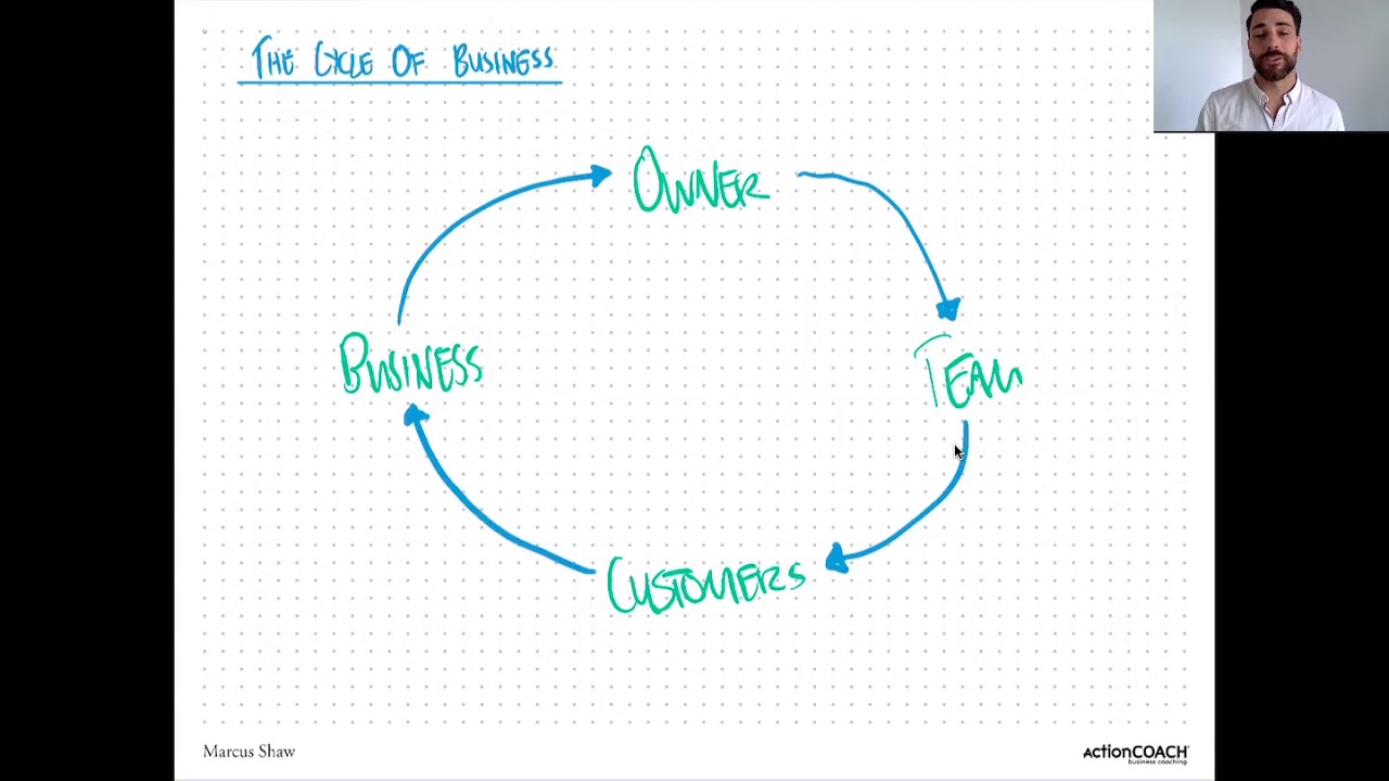 How to Create Momentum Using The Cycle of Business - YouTube