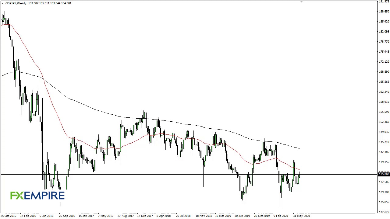 GBP JPY Technical Analysis For The Week Of July 13 2020 By FXEmpire gbp-jpy-technical-analysis-for-the-week-of-july-13-2020-by-fxempire